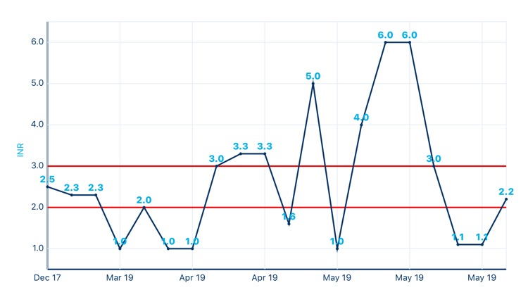 mdINR by Lincare Holdings Inc.