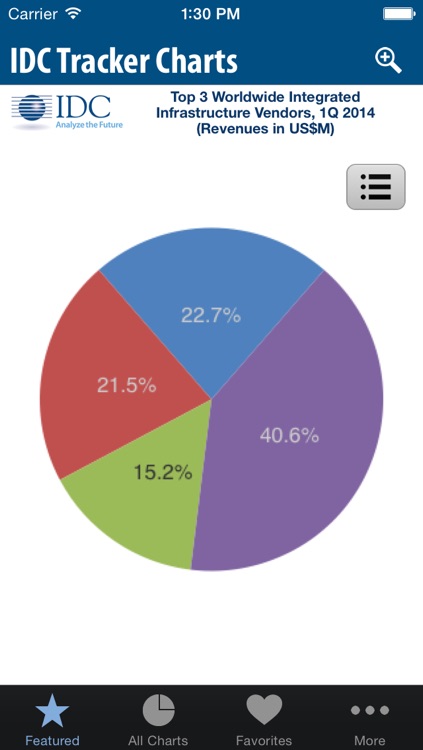 IDC Tracker Charts for iPhone by International Data Corporation